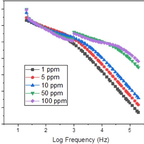 log ε′ versus log frequency for different cu²⁺ concentrations in 1 5