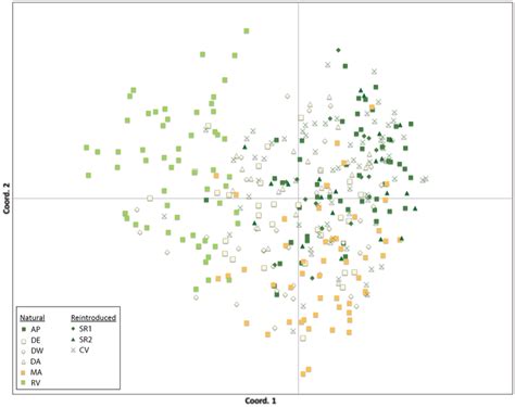 Principal Coordinates Analysis Pcoa For Astragalus Bibullatus Based Download Scientific