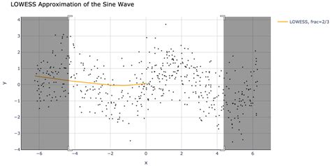 Lowess Regression In Python How To Discover Clear Patterns In Your Data Towards Data Science
