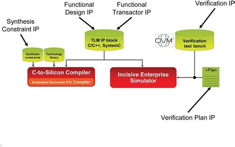 Transaction Level Modeling Brings Ip Up To Speed Embedded Computing
