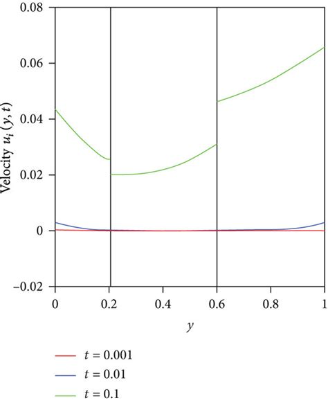 The Profiles Of Velocity Uiy T I 1 2 3 For Small Values Of The Time T Download Scientific