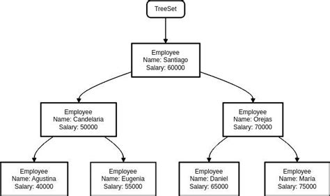 Treeset It Is A Part Of The Collections By Santiago Medium