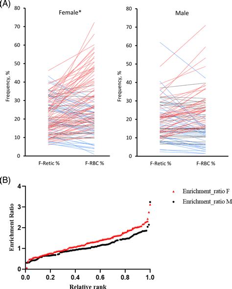 Change In The Frequency Of F Cells From The Circulating Reticulocyte To Download Scientific