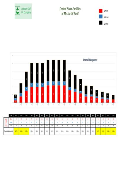 Manpower Histogram Pdf
