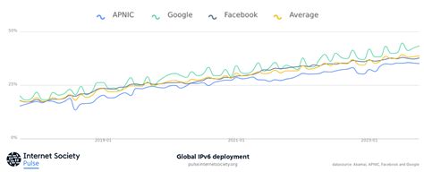 Do Half Of The Most Popular Websites Use IPv