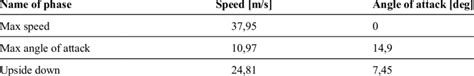 Flight Parameters For Different Phases Download Scientific Diagram
