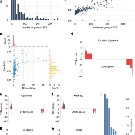 Transcriptional Consensus Signatures Can Identify Common Download Scientific Diagram