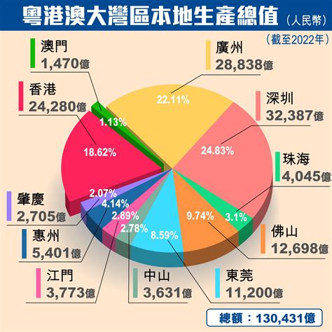 粵港澳大灣區｜gdp總量突破13萬億元 盤點中醫創科等領域最新發展 經濟發展 焦點縱覽 當代中國