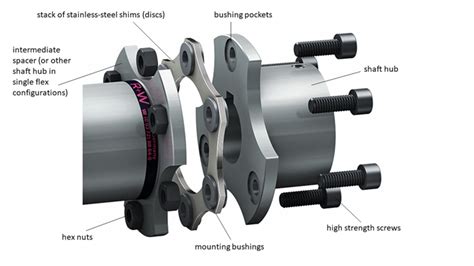 Coupling Technology Blog By R W Pump Coupling
