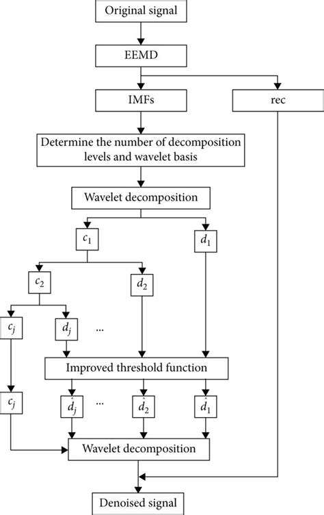 eemd combined with improved wavelet threshold function download