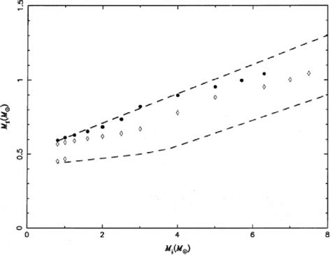 The Initial Final Mass Relation Of [2] The Filled Circles Represent Download Scientific
