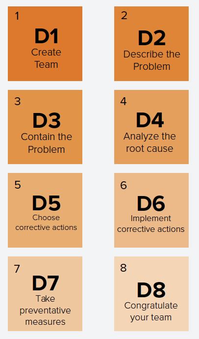 The Basics Of Structured Problem Solving Methodologies Dmaic And 8d