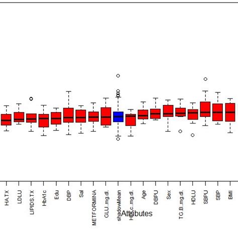 Describes The Importance For Each Variable Of The Dataset Boruta Download Scientific Diagram