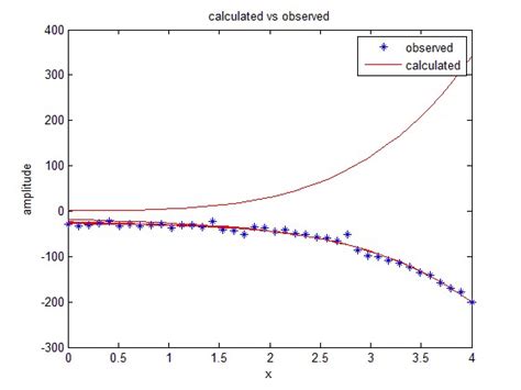 Geophysics Matlab Nonlinear Fitting Marquardt Levenberg Algorithm