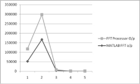 Comparison Between Output Of Matlab Fft And 1024 Point Fft Processors