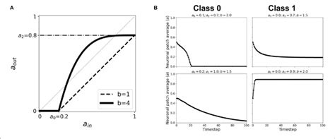 A Representative Nonlinear Activation Function B 4 Using The Download Scientific