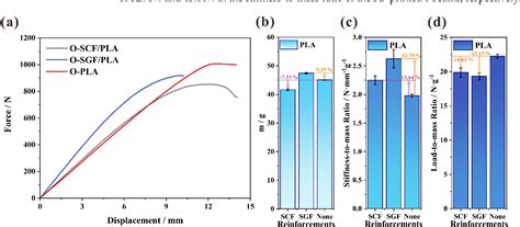 Figure 12 From Design And Optimization Of 3d Printed Variable Cross Section I Beams Reinforced