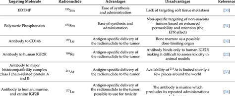 Examples Of TRT Use For Treatment Of OS In Experimental Models