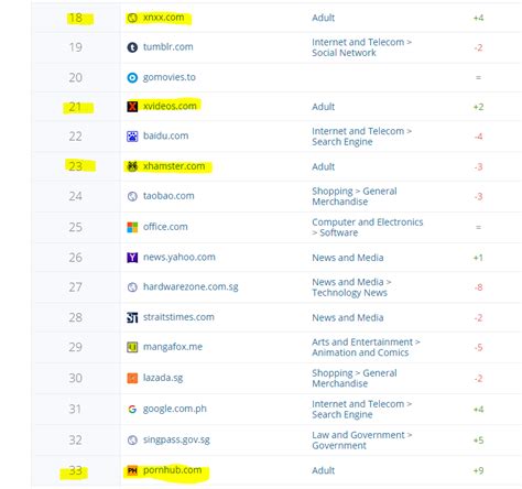 Adult Sites Made It To Singapore S Top Most Visited Sites