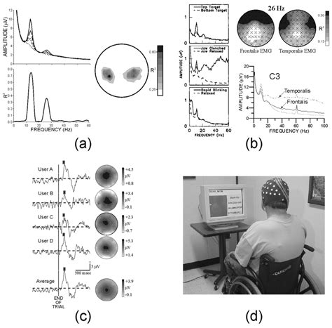 A Sensorimotor Rhythm Control A Trained Bci User Controls Vertical Download Scientific