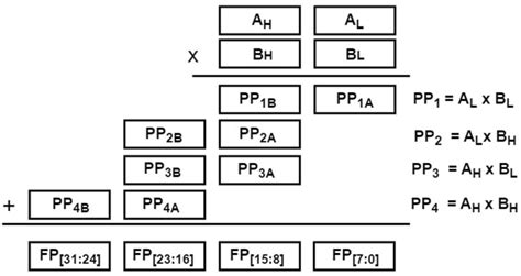 Divide And Conquer Methodology 16 Bit Number Download Scientific