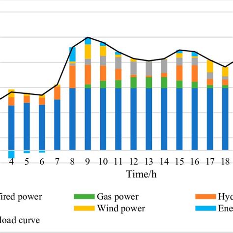 energy output diagram of each type download scientific diagram