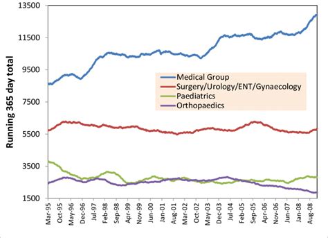 Medical And Non Medical Acute Emergency Admissions Download Scientific Diagram