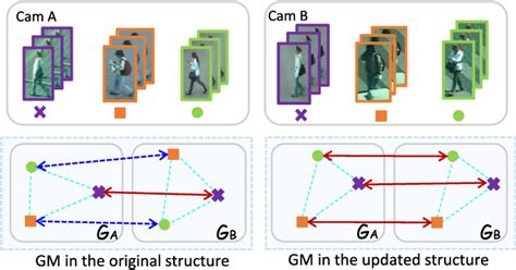 figure 1 from dynamic graph co matching for unsupervised video based