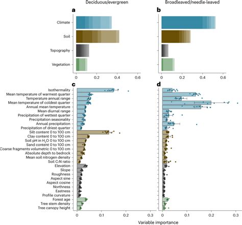Variable Importance Of Environmental Covariates On Forest Leaf Type Download Scientific Diagram