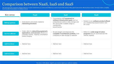 Naas Architectural Framework Comparison Between Naas Iaas And Saas