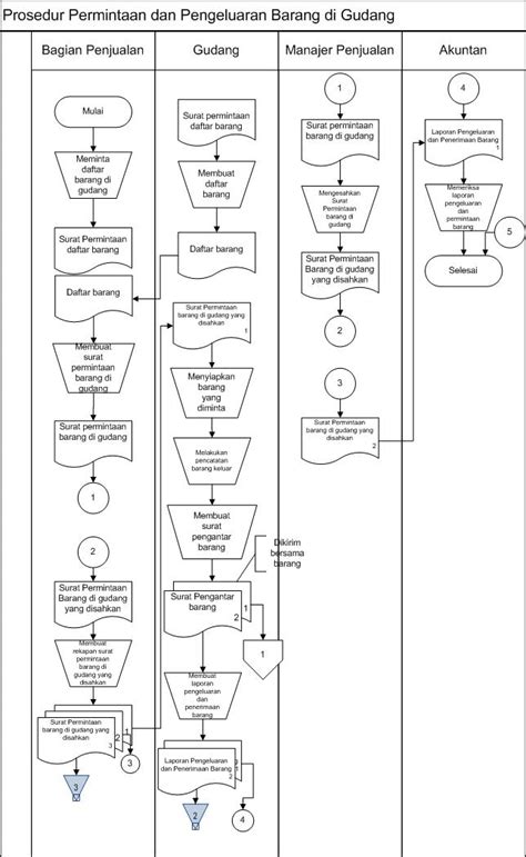 Ndy S My Own Myself FlowChart Siklus Produksi