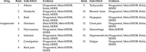 Top 15 Candidate Side Effects Related To Aripiprazole Download