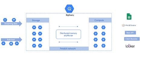 Glimpse Of Bigquery Why Bigquery By Sachin Ichake Medium