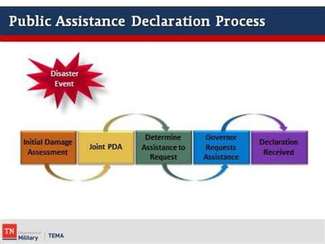 Federal Disaster Declaration Fact Sheet