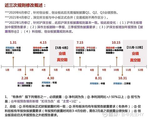 2022年最新业绩披露规则，建议收藏 雪球