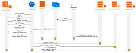 Secure Relay Requirements