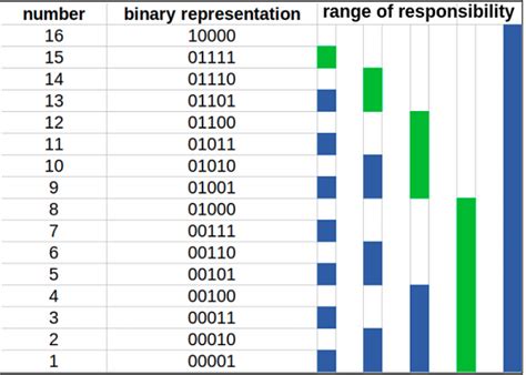 Fenwick Tree Binary Indexed Tree