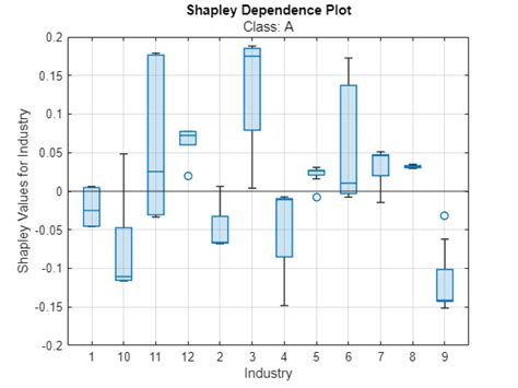 Plotdependence Plot Dependence Of Shapley Values On Predictor Values Matlab