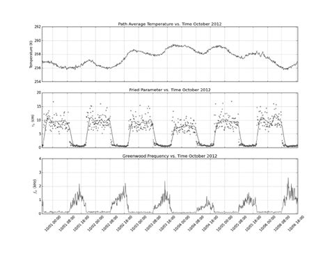 Path Averaged Temperature Coherence Fried Diameter And Greenwood Download Scientific Diagram