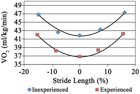 Sports Performance Bulletin Techniques Optimum Stride Length For