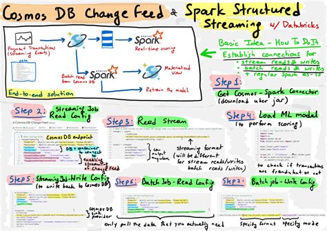 learn cosmosdb in 27 pictures dibran s blog