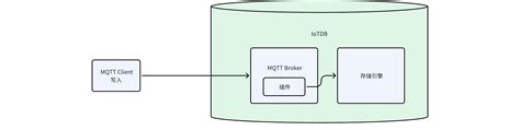 Mqtt 协议 Iotdb Website