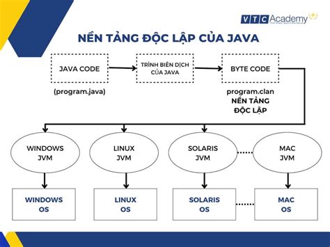 Sự khác nhau giữa ngôn ngữ lập trình C và Java The first knowledge sharing application in