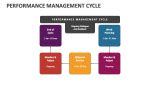 Performance Management Cycle PowerPoint And Google Slides Template PPT Slides