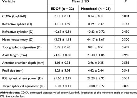 Preoperative Visual Acuity Refraction And Biometric Data Download Scientific Diagram