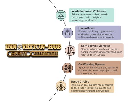 Why To Have Innovation Hub