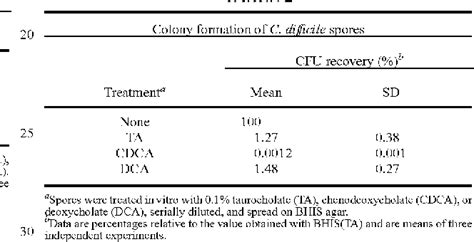 Table 2 From Inhibiting Clostridium Difficle Spore Germination And