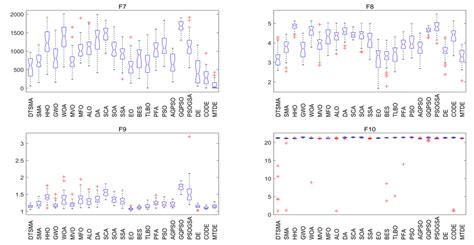 Comparison Results Of Algorithms Executed 30 Times On Cec2019 Functions