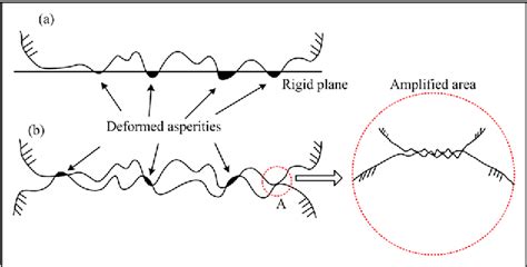 Figure 1 From Normal Contact Stiffness Of Rough Surfaces Considering Oblique Asperity Contact