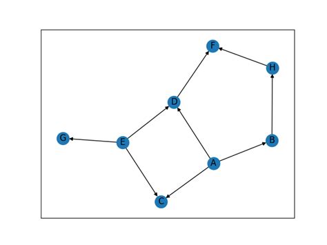 Networkx Visualization With Graphviz Example Romesh Malinga Perera